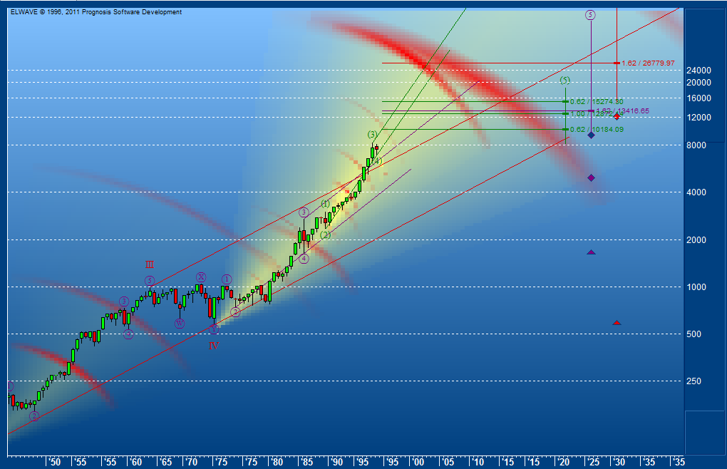 ELWAVE® Elliott Wave Software